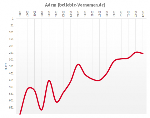 Vorname Adem * Herkunft, Bedeutung und Statistik