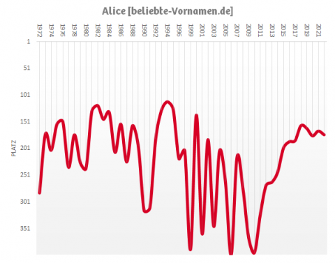 Vorname Alice * Herkunft, Statistik und Bedeutung