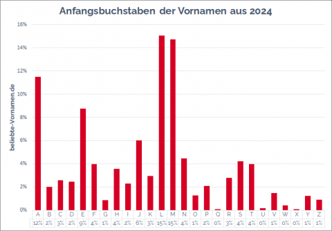 Die beliebtesten Vornamen des Jahres 2024