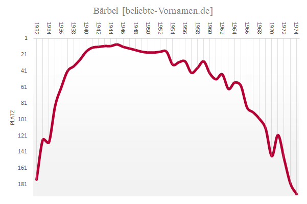 Vorname Bärbel * Herkunft, Statistik und Bedeutung