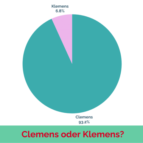 Vorname Clemens * Herkunft, Statistik und Bedeutung
