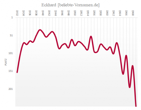Vorname Eckhard * Herkunft, Statistik und Bedeutung