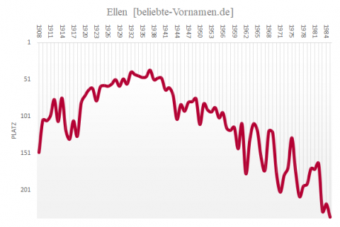 Vorname Ellen * Herkunft, Statistik und Bedeutung