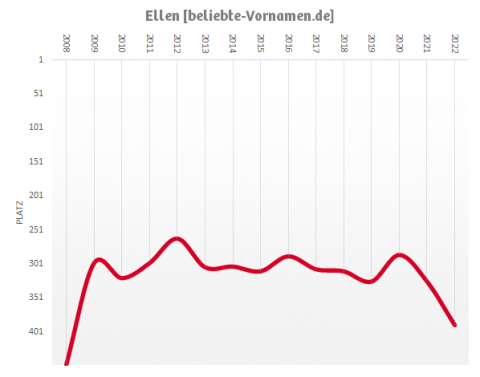 Vorname Ellen * Herkunft, Statistik und Bedeutung
