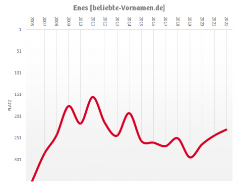 Vorname Enes * Statistik, Herkunft und Bedeutung