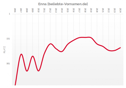 Vorname Enna * Herkunft, Statistik und Bedeutung