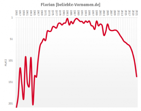 Vorname Florian * Herkunft, Statistik und Bedeutung
