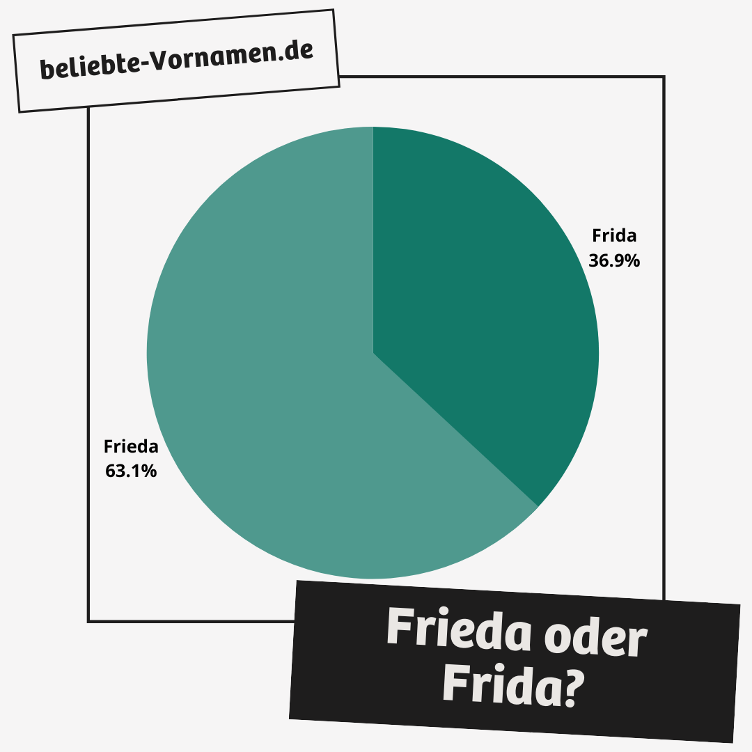 Vorname Frieda * Herkunft, Statistik und Bedeutung