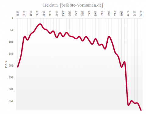 Vorname Heidrun * Statistik, Herkunft und Bedeutung