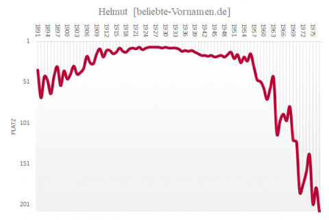 Vorname Helmut * Herkunft, Statistik und Bedeutung