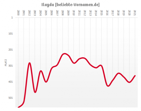 Vorname Ilayda * Herkunft, Statistik und Bedeutung