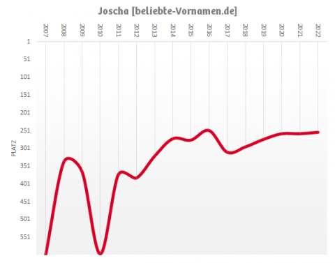 Vorname Joscha * Herkunft, Bedeutung und Statistik