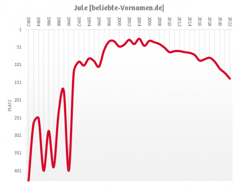 Vorname Jule * Herkunft, Statistik und Bedeutung
