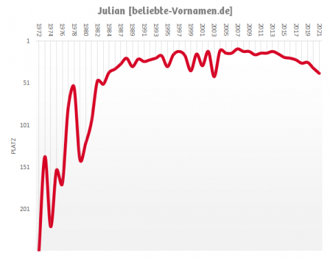 Vorname Julian * Bedeutung, Statistik und Herkunft