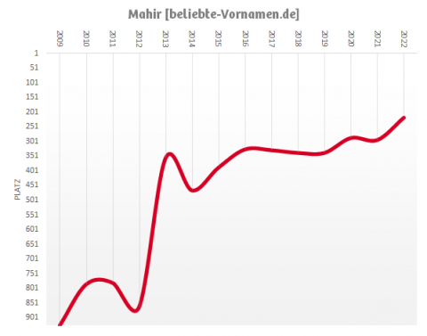 Mahir * Herkunft, Bedeutung und Statistik