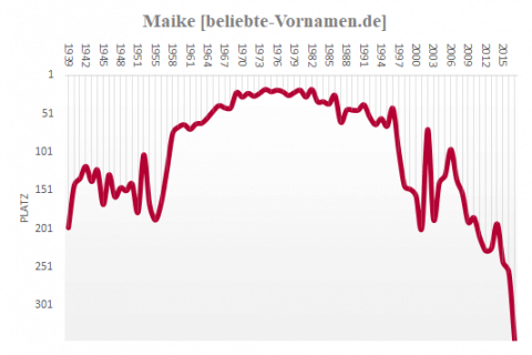 Vorname Maike * Statistik, Herkunft und Bedeutung