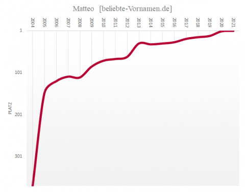 Verzeichnis der Vornamen mit Häufigkeitsstatistik