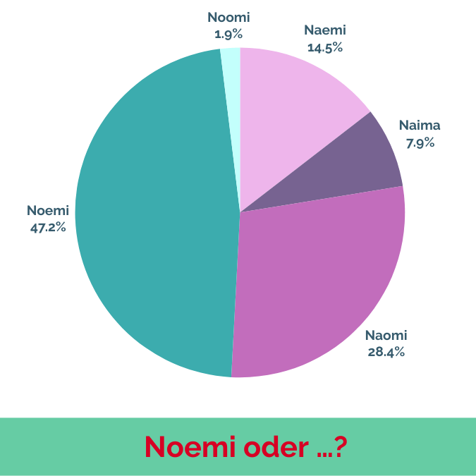 Vorname Naemi * Herkunft, Statistik und Bedeutung