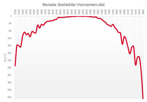 Vorname Renate * Herkunft, Statistik und Bedeutung