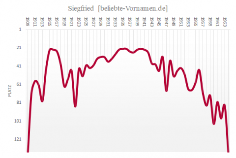 Vorname Siegfried * Herkunft, Statistik und Bedeutung