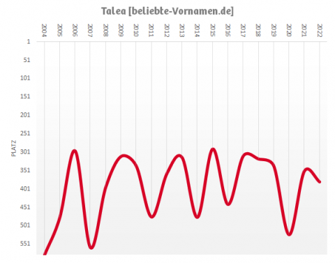 Vorname Talea * Herkunft, Bedeutung und Statistik