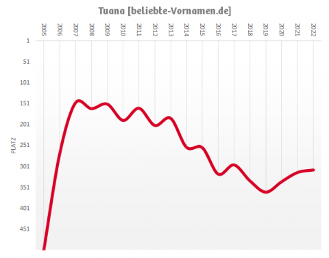 Vorname Tuana * Herkunft, Bedeutung und Statistik