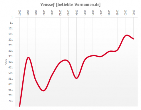 Vorname Youssef * Herkunft, Bedeutung und Statistik