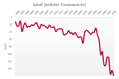 Vorname Adolf * Herkunft, Statistiken und Bedeutung