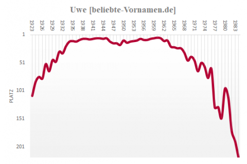 Vorname Uwe * Herkunft, Statistik und Bedeutung